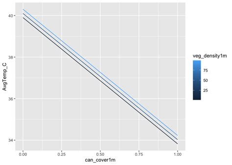 R GLM Output Says One Thing But Glm Graph Says Another Simpson S