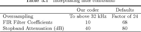 Table 21 From Bit Rate Scalability In Audio Coding Semantic Scholar