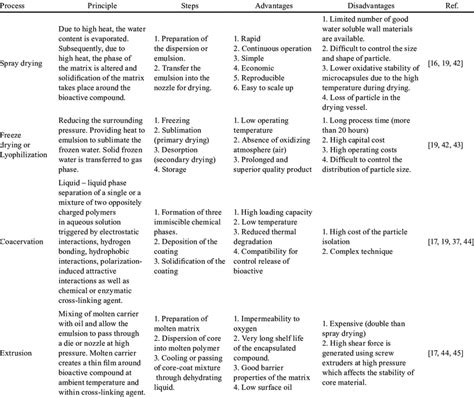 Microencapsulation Techniques Principles Steps Advantages And Download Scientific Diagram