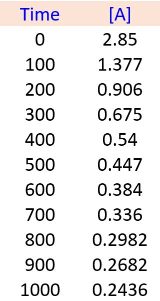 Determining Reaction Order Using Graphs Chemistry Steps