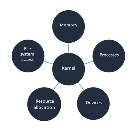 Intro To Linux Flashcards Quizlet