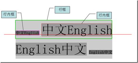 Css行高——line Height 行间距css 子元素的line Height怎么不受父元素的影响 Csdn博客