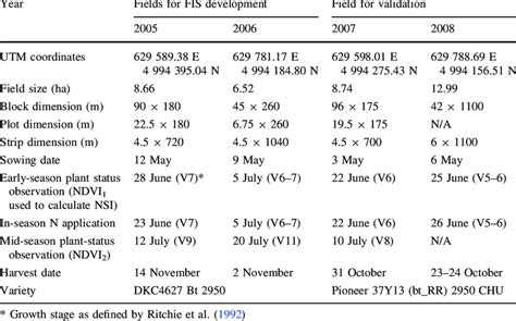 Description Of The Experimental Fields Download Table