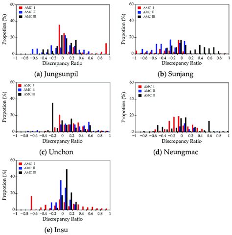 Comparison Of Discrepancy Ratio To Evaluate The Difference Between