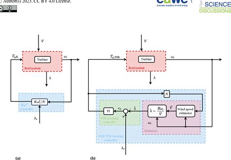 Figure 4 From Multi Objective Calibration Of Vertical Axis Wind Turbine