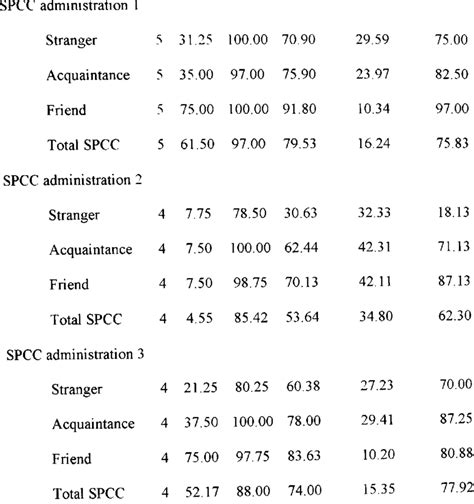 1 Descriptive Statistics N Min Max Mean Std Deviation Median