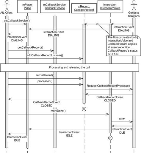 Documentationgdpaildevelopervoicesequencediagrams766 Genesys