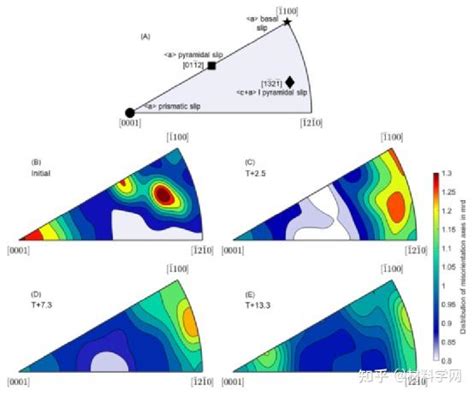 中南大学《acta Materialia》：开发屈服不对称性有限的新型双织构镁合金！ 知乎