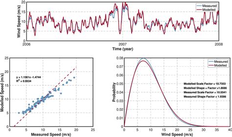 Data Validation For Region 4 Represented By Gwynt Y Mor Wind Farm