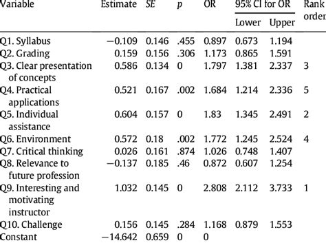Results Of Logistic Regression Analysis With Dichotomous Overall