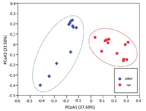 Principal Coordinate Analysis Of Gut Microbial Communities Between Host