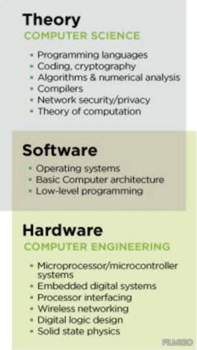 Viral Shorts Computerscienceengineering Coding Programming