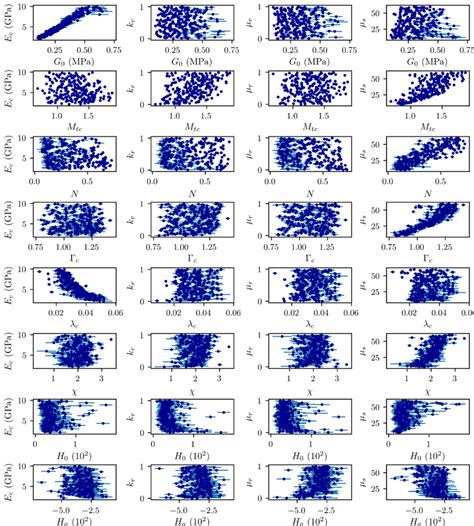 Correlations Between Macro And Micro Parameters Circles And Their