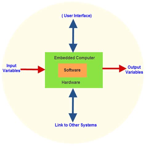 Embedded Systems Avishkar Tech Solutions
