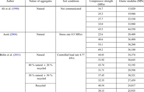 Elastic Modulus Database Download Table Elastic Modulus Database Download Table