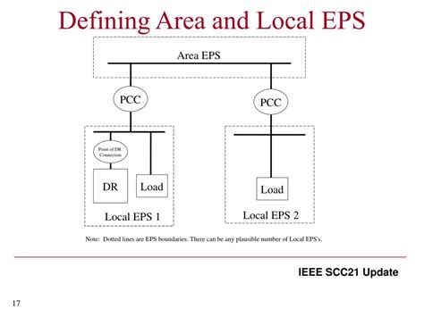 Ppt Ieee Standard For Interconnecting Distributed Resources
