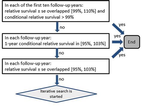 Scheme For Testing On Increasing Relative Survival Se Standard Error