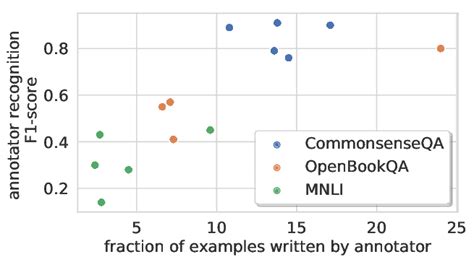 Annotator Recognition F1 Scores For The Top 5 Annotators Of Each Download Scientific Diagram