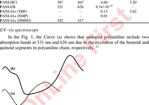 Uv Vis Spectra Of Pani Eb A And Pani Ias B Recorded In Dmso Solvent Download Scientific