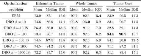 table 5 from distributionally robust deep learning using hardness weighted sampling semantic