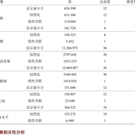 Chi Square Test Values For Each Variable 表 4 各变量卡方检验值 Download Scientific Diagram