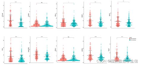 一篇五分生信临床模型预测文章代码复现——文章介绍 R语言生信分析复现 Csdn博客