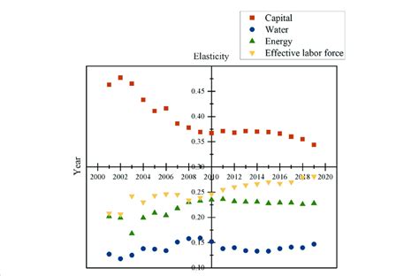 Elasticity Coefficients Variables From To Download Scientific Diagram
