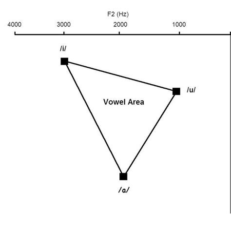 Pdf Vowel Space In Mandarin Accented English