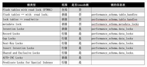 从一道数据库面试题彻谈mysql加锁机制 知乎