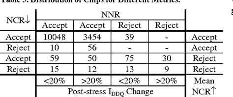 Table 3 From Comparison Of Wafer Level Spatial I Sub Ddq Estimation
