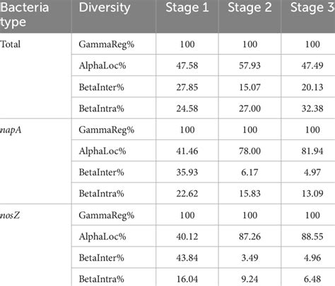 Multiscales Hierarchical Partitioning Of Bacteria Community Diversity