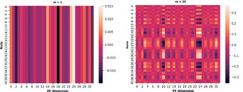 Figure 1 From Bridging Graph Position Encodings For Transformers With Weighted Graph Walking