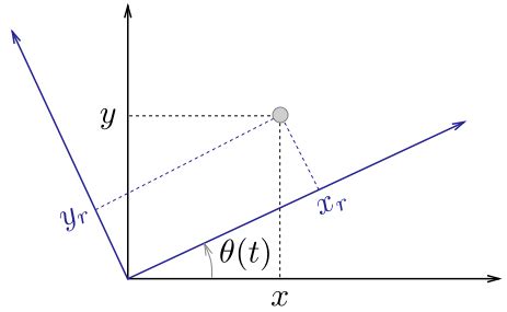 Rotating Coordinate System