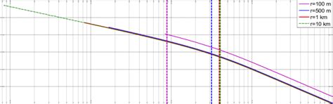 The Error Between Spl ≈ Sl Pl And The Proposed Spl Calculation Versus