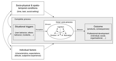 Basic Framework Of Reflection Download Scientific Diagram