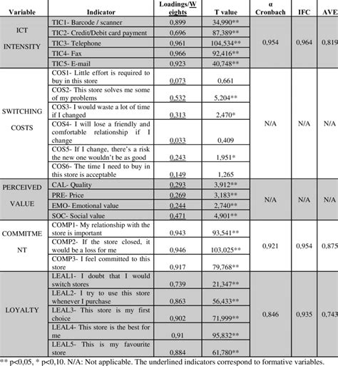 Validation Of The Measuring Instrument Download Table