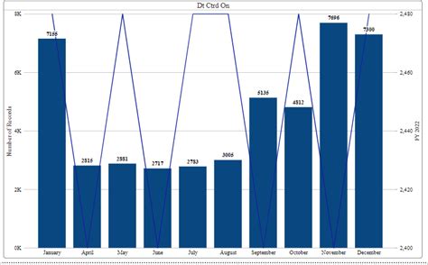 adding secondary y axis on a bar graph microsoft fabric community