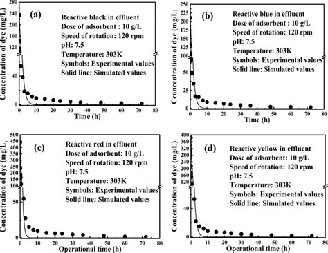 Variation Of Individual Dye Concentration In Treated Effluent With