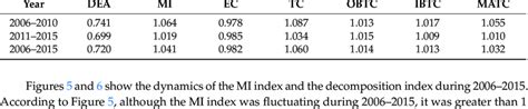 Data Envelopment Analysis Dea Malmquist Index Mi And The