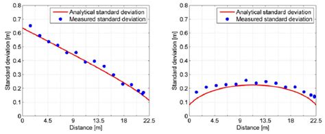 standard deviation of measurements for lst left and dst right