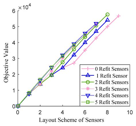 Sustainability Free Full Text Sensor Deployment Strategy And
