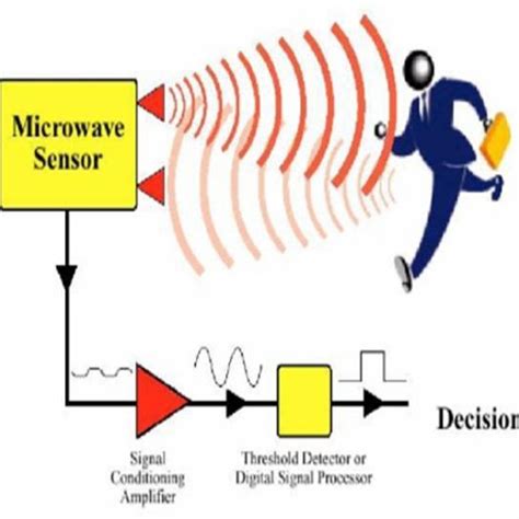 Door Alarm Using Arduino And Ultrasonic Sensor Download Scientific Diagram