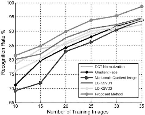 Recognition Rate Versus Number Of Training Images On The Extended Yale Download Scientific