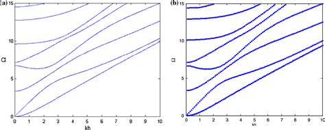 Figure 1 From Lamb Waves Propagation In Layered Piezoelectricpiezomagnetic Plates Semantic