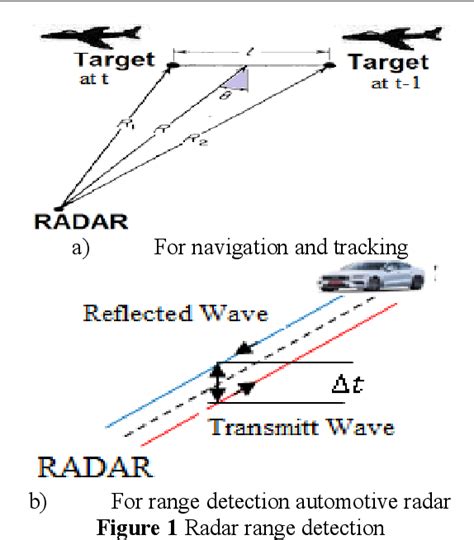 Figure From Design And Evaluation Of FFT Based FMCW Radar For Range Detection Under Noisy