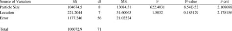 analysis of variance for particle size distribution download