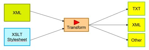 Xml Object Transformation Schema Download Scientific Diagram