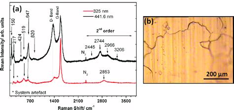 Raman Spectroscopy Of As Grown Graphene On Cu Substrate A Room