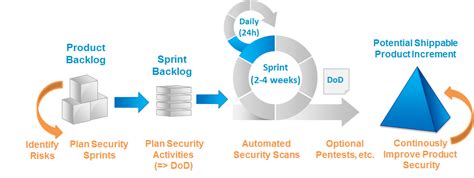 Agile Security Secodis GmbH