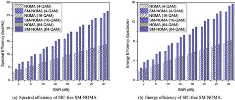 Spectral And Energy Efficiency Of Sic Free Sm Noma And Conventional